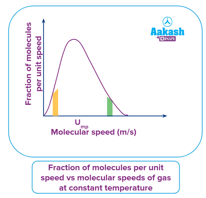 Maxwell Boltzmann Distribution Curve Equation & Effect of Temperature ...