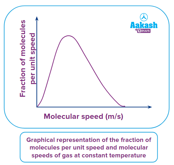 Maxwell Boltzmann Distribution Curve Equation & Effect of Temperature ...
