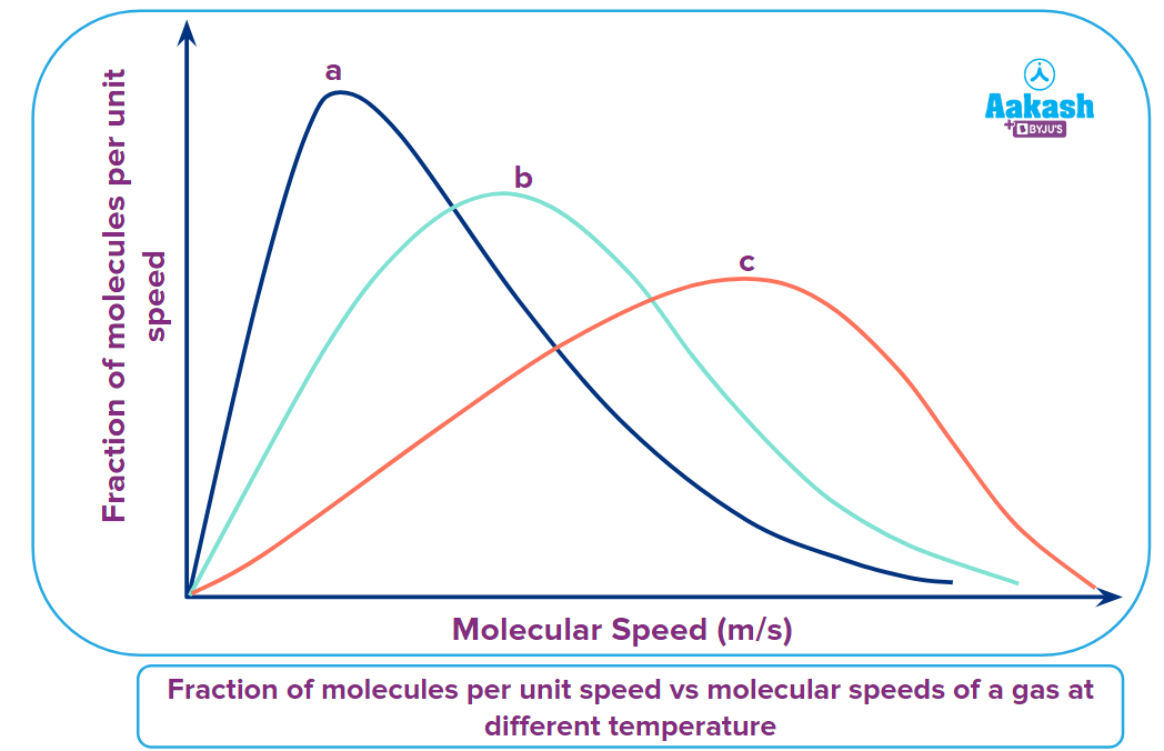 Maxwell Boltzmann Distribution Curve Equation And Effect Of Temperature Aesl