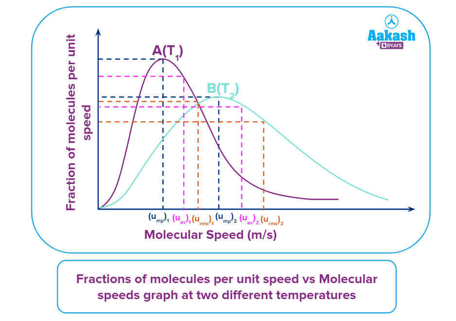 Maxwell Boltzmann Distribution Curve Equation & Effect of Temperature ...