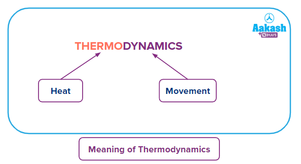 Thermodynamic Terms - System, Surrounding, Universe, Boundary ...