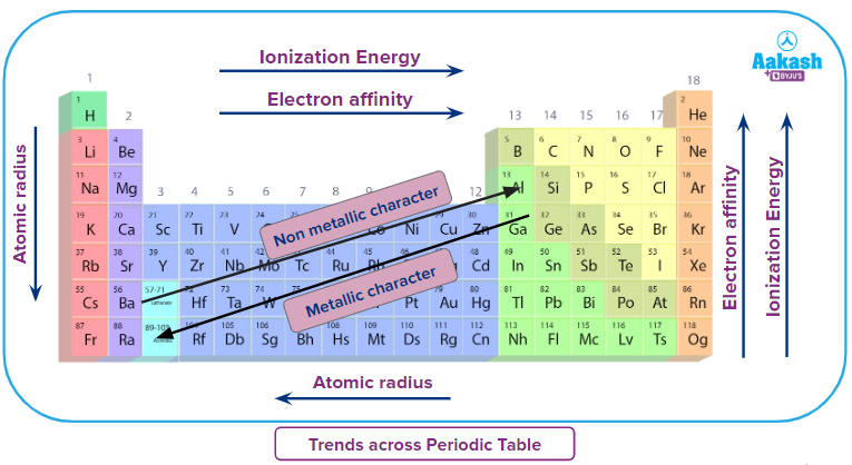 Metals & Non Metals Characteristics in Periodic Table | AESL
