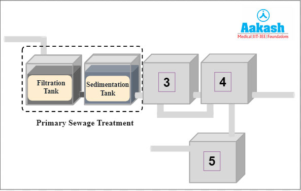 Municipal, Industrial & Integrated Wastewater Treatment Process | AESL
