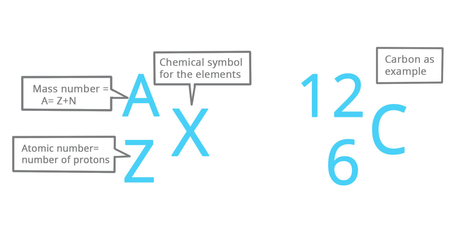 Atomic Number And Mass Number - Definition, Examples & Orbital Energy ...