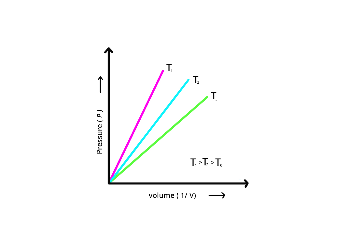 What are boyles law? Definition, Types and Importance - physics | AESL