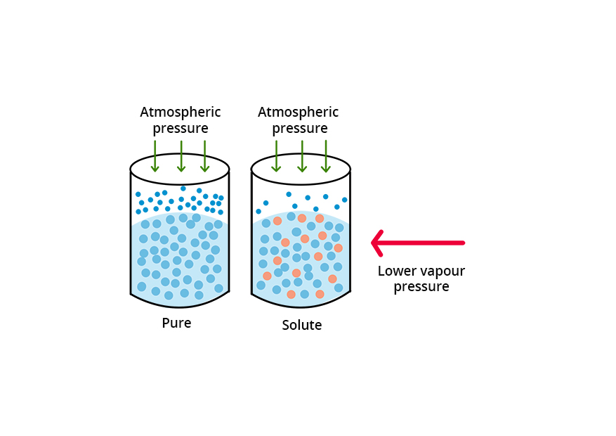 Colligative properties Definition, Relative Lowering of Vapor Pressure ...