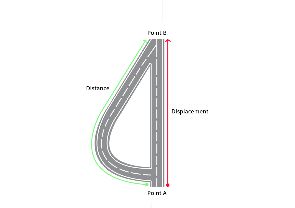 What are distance and displacement? Definition, Types and Importance ...