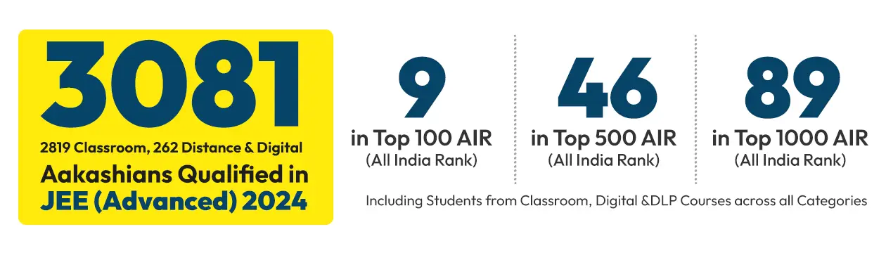 JEE Advanced Result 2025 - Toppers List, How to Check Result, Scorecard ...