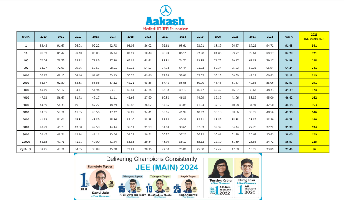 JEE Main Rank Predictor 2024 | AESL